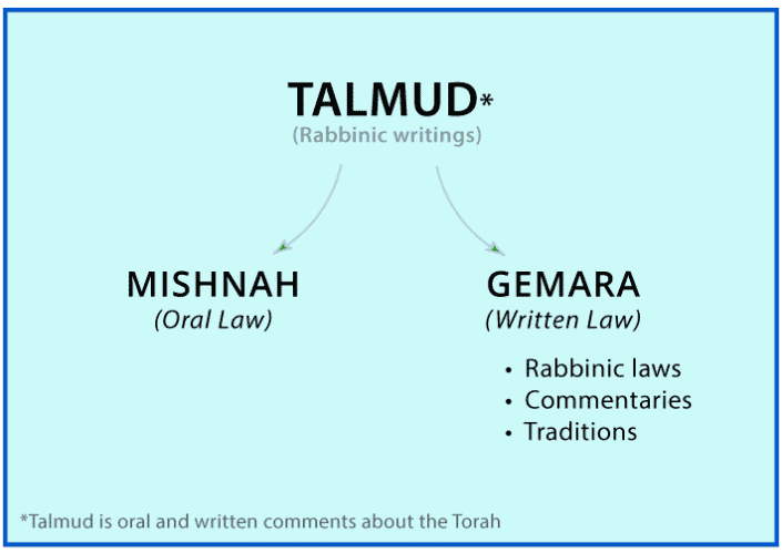 What is the Tanakh and Talmud? | NeverThirsty