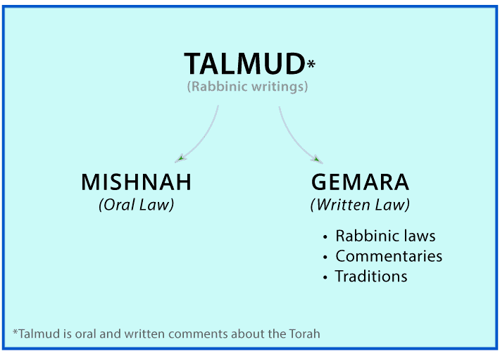 What is the Tanakh and Talmud? | NeverThirsty