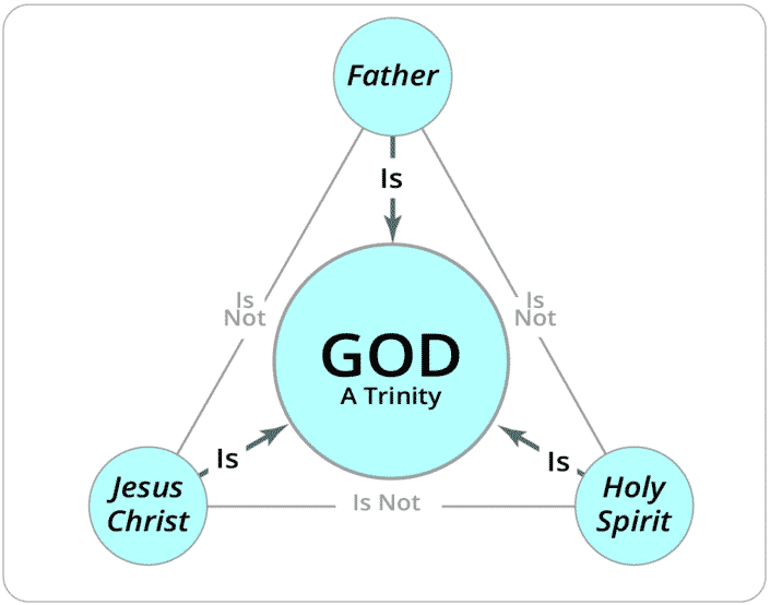 Who Is God? - trinity, and His attributes | NeverThirsty