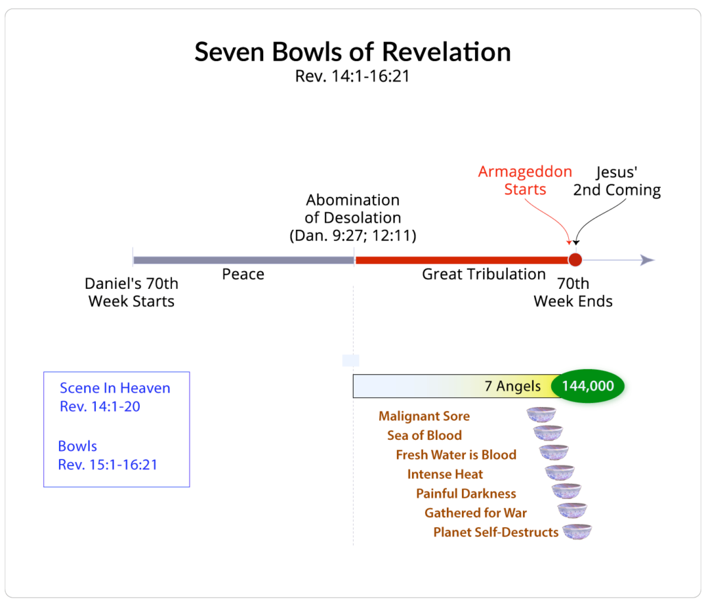 What are the 7 seals, 7 trumpets, 7 signs and 7 bowls of Revelation ...