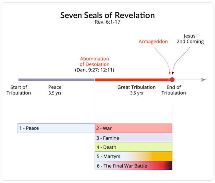 What are the 7 seals, 7 trumpets, 7 signs and 7 bowls of Revelation ...