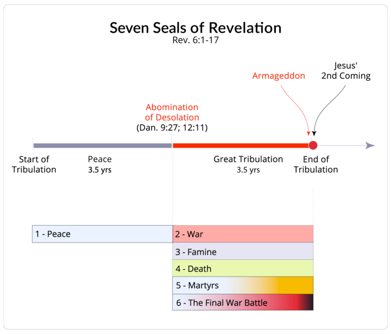 What are the 7 seals, 7 trumpets, 7 signs and 7 bowls of Revelation ...