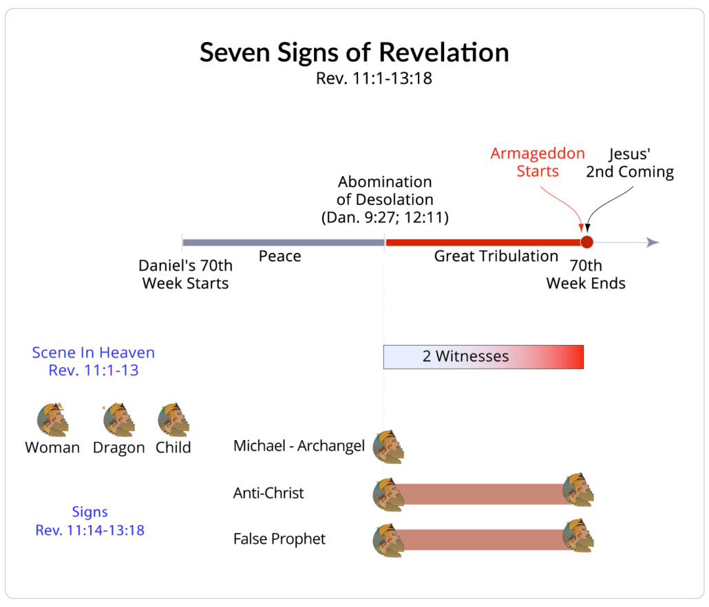 Ten Charts — Timelines of Revelation | NeverThirsty