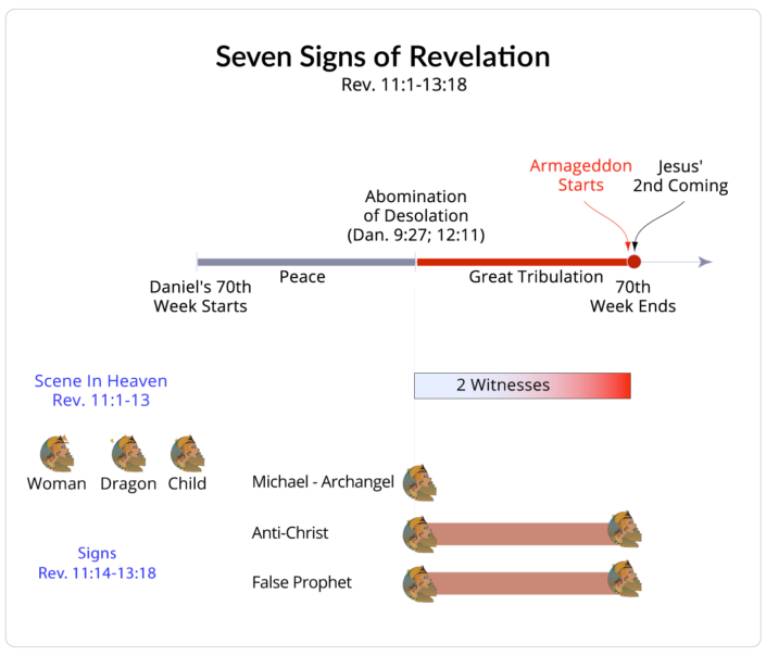 What are the 7 seals, 7 trumpets, 7 signs and 7 bowls of Revelation ...