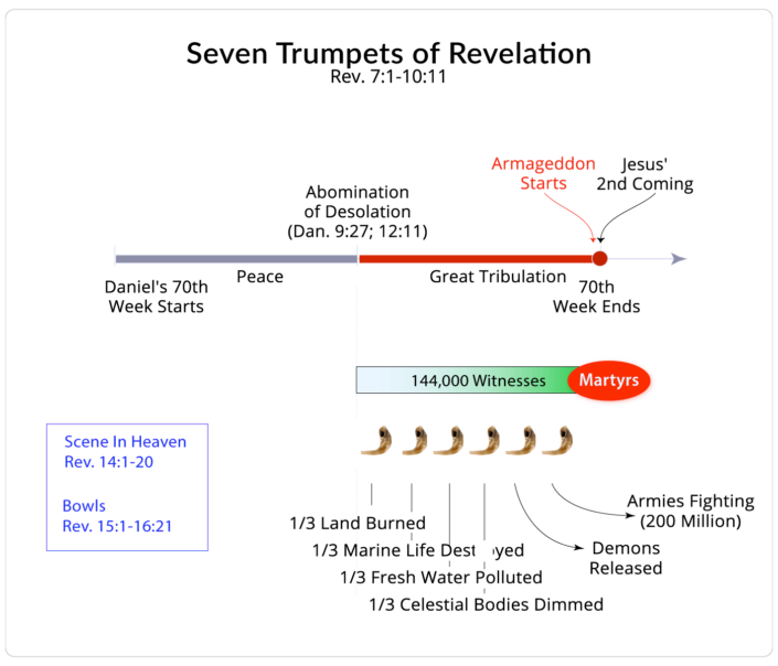 Ten Charts — Timelines of Revelation | NeverThirsty