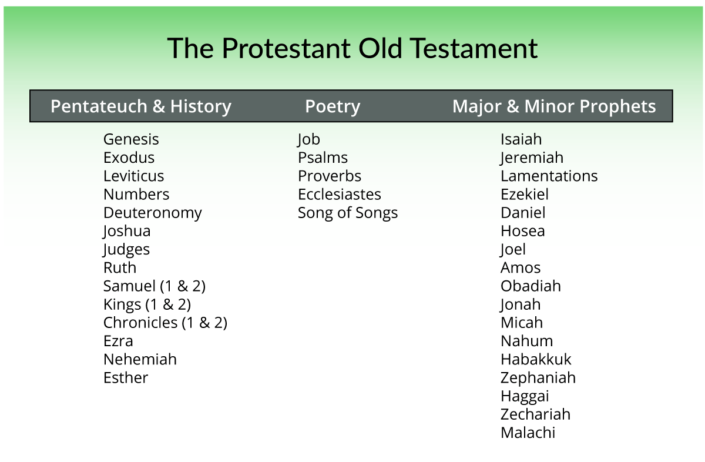 How is the Jewish Bible or Tanakh different from the Bible? | NeverThirsty