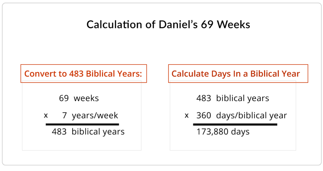 Prophecy of Daniel's Seventy Weeks - Daniel 9:24-27 | NeverThirsty