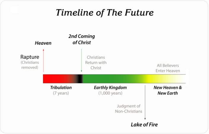 When Will the Rapture Occur? -- Pre, Mid, or Posttribulation | NeverThirsty