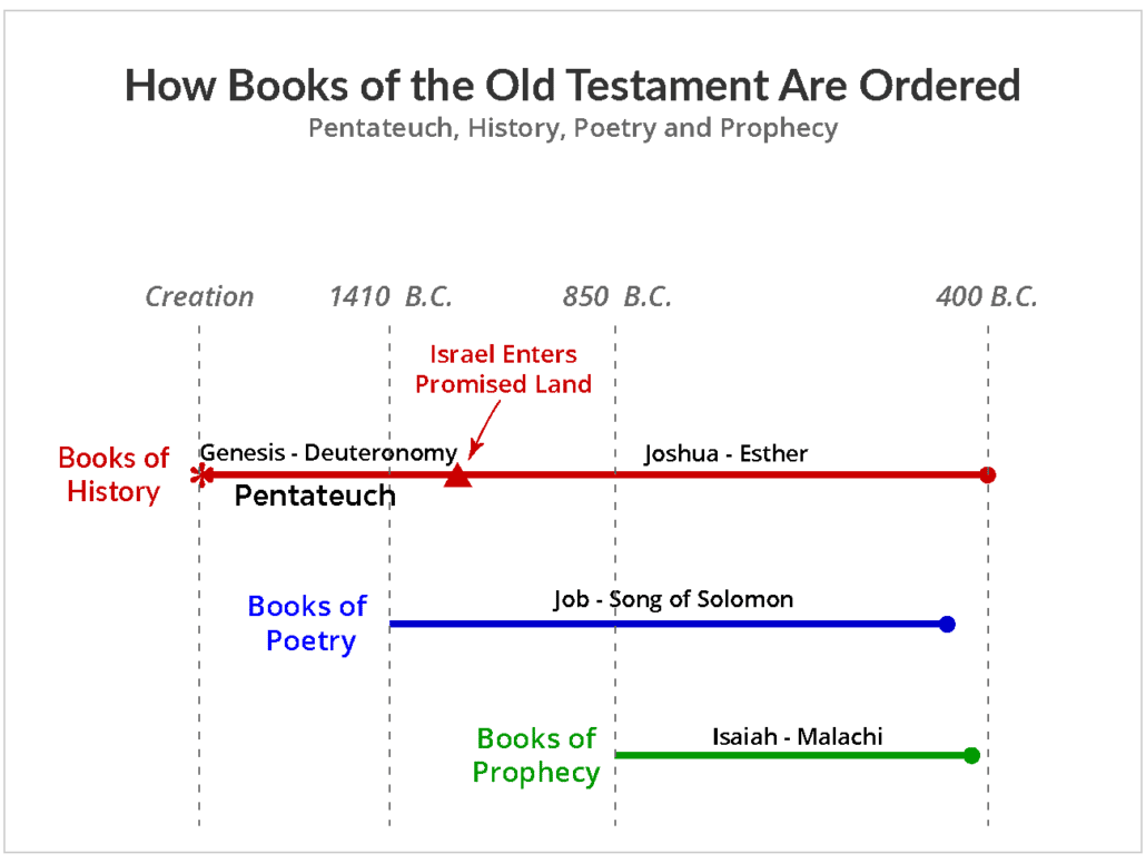 Why are the books of the Bible in the current order? Are they in ...