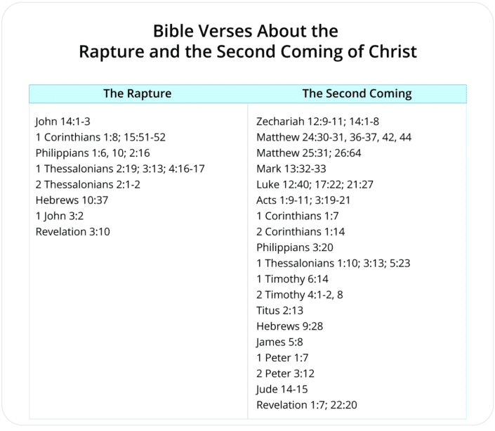 What Bible verses teach the rapture and second coming of Christ ...