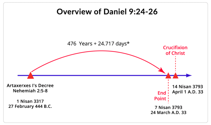 Daniel’s 69 Weeks - Prophecy About the Death of Christ | NeverThirsty