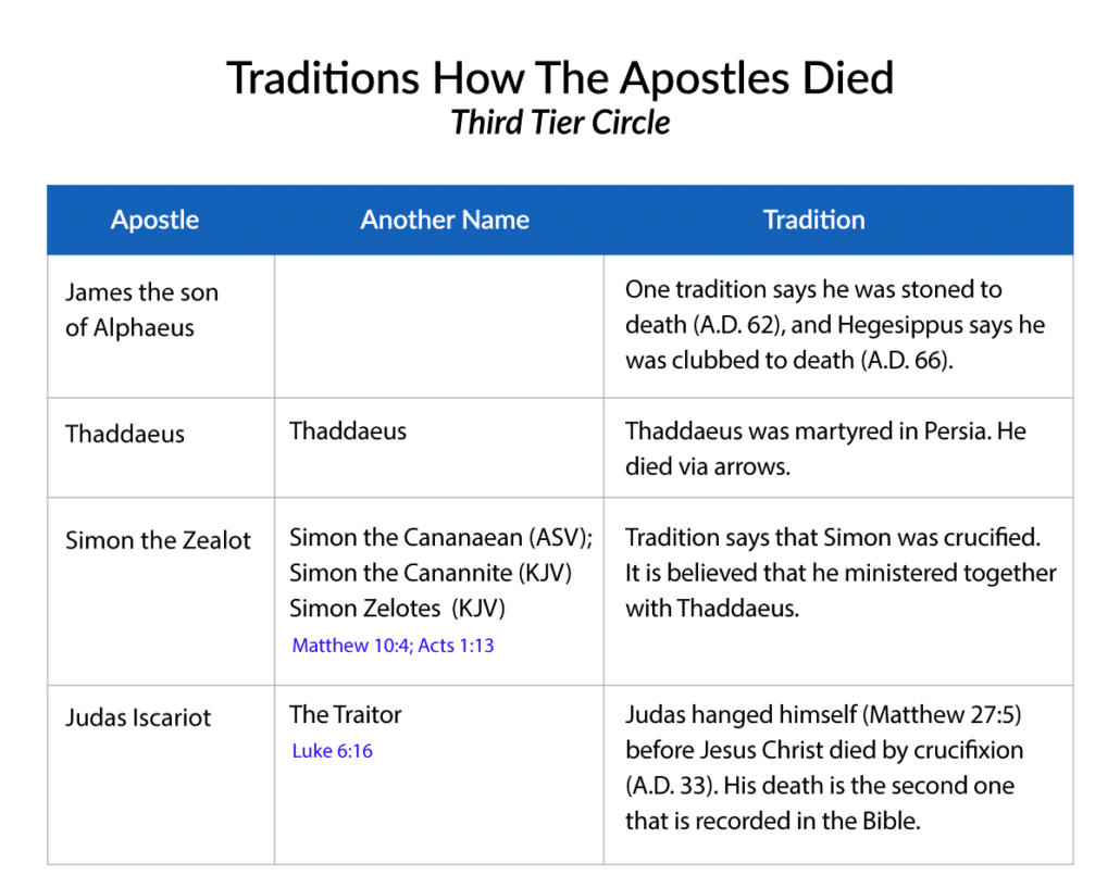 How did the twelve apostles die? - Where did the apostles die ...
