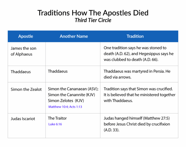How did the twelve apostles die? - Where did the apostles die ...