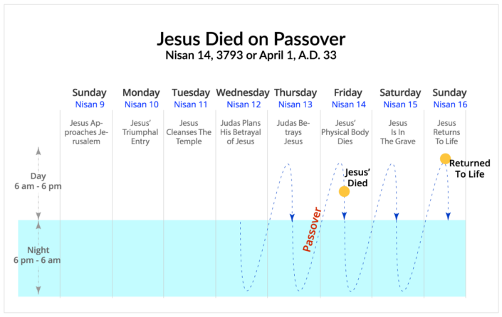 Were there two Sabbaths in the week Christ died? | NeverThirsty